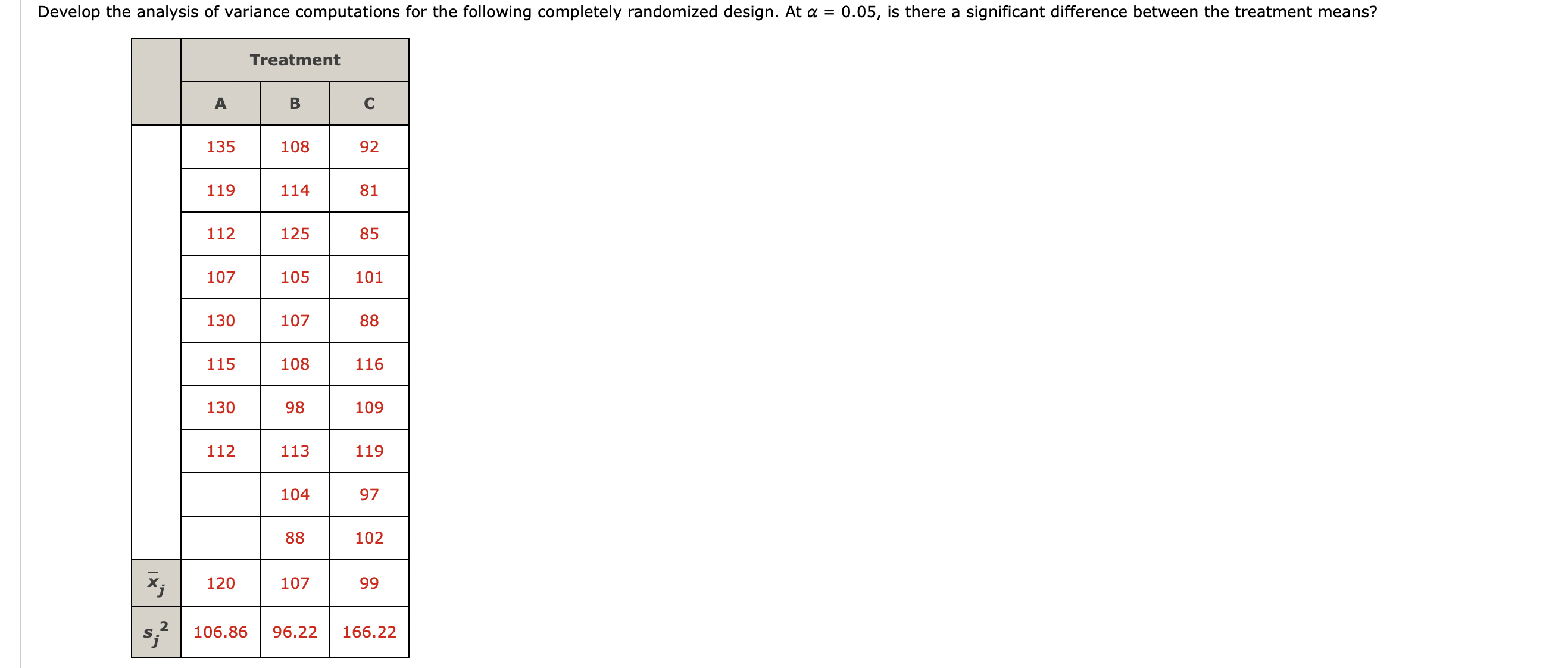 Solved Develop the analysis of ﻿variance computations for | Chegg.com