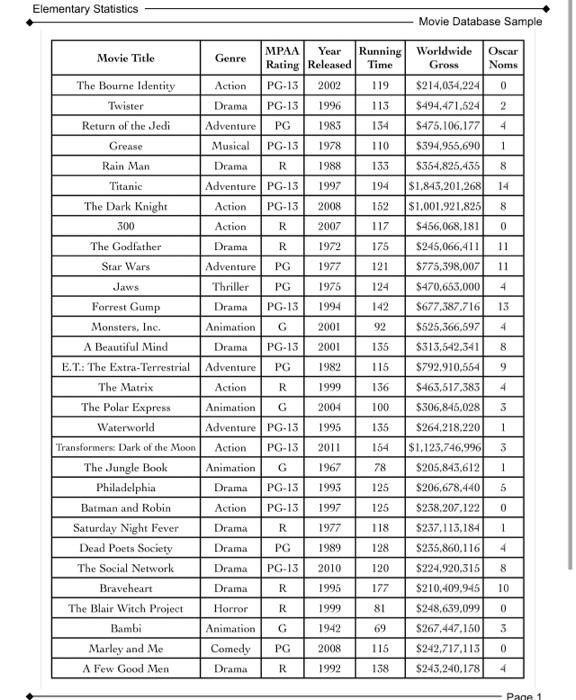 Solved Exercise 5 Use the genre data collected in the Movie | Chegg.com