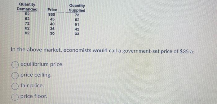 Solved In the above market, economists would call a | Chegg.com