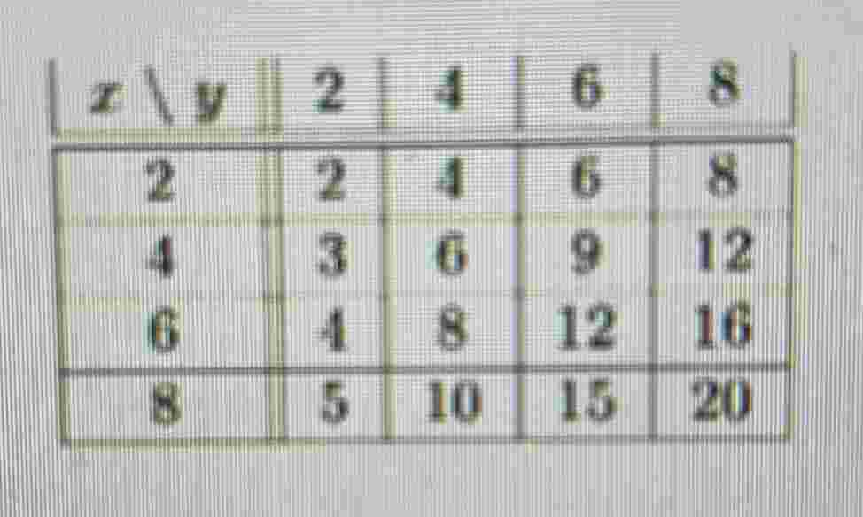 Let f(x,y) ﻿be the function whose values are given in | Chegg.com