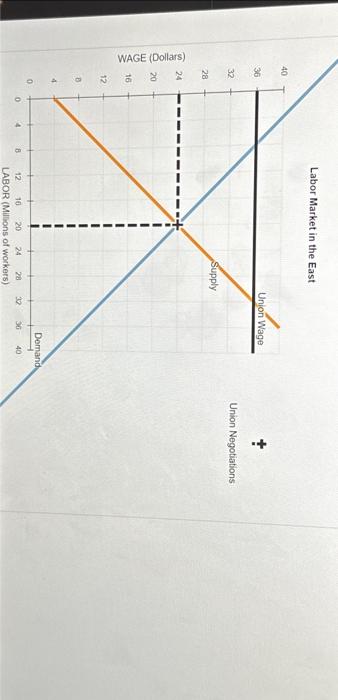 Solved 3. Contrasting labor union laws in two states | Chegg.com