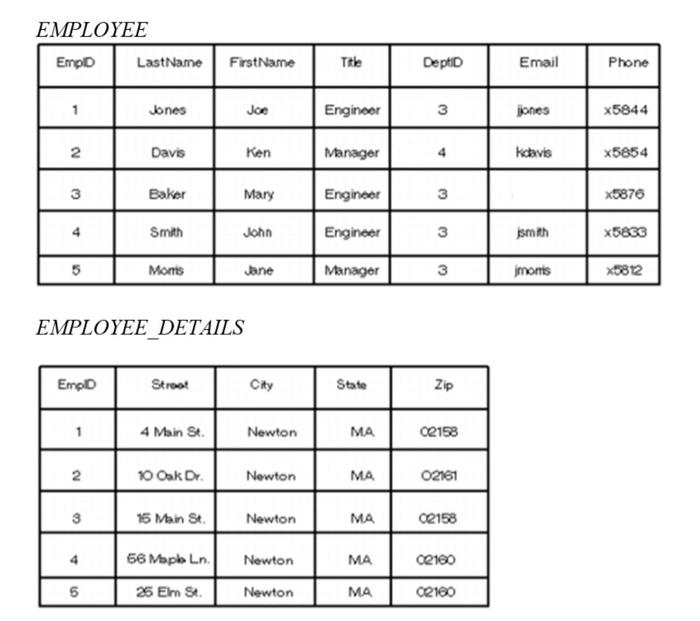 Solved EMPLOYEE Emplo LastName First Name Title Deptid Email | Chegg.com