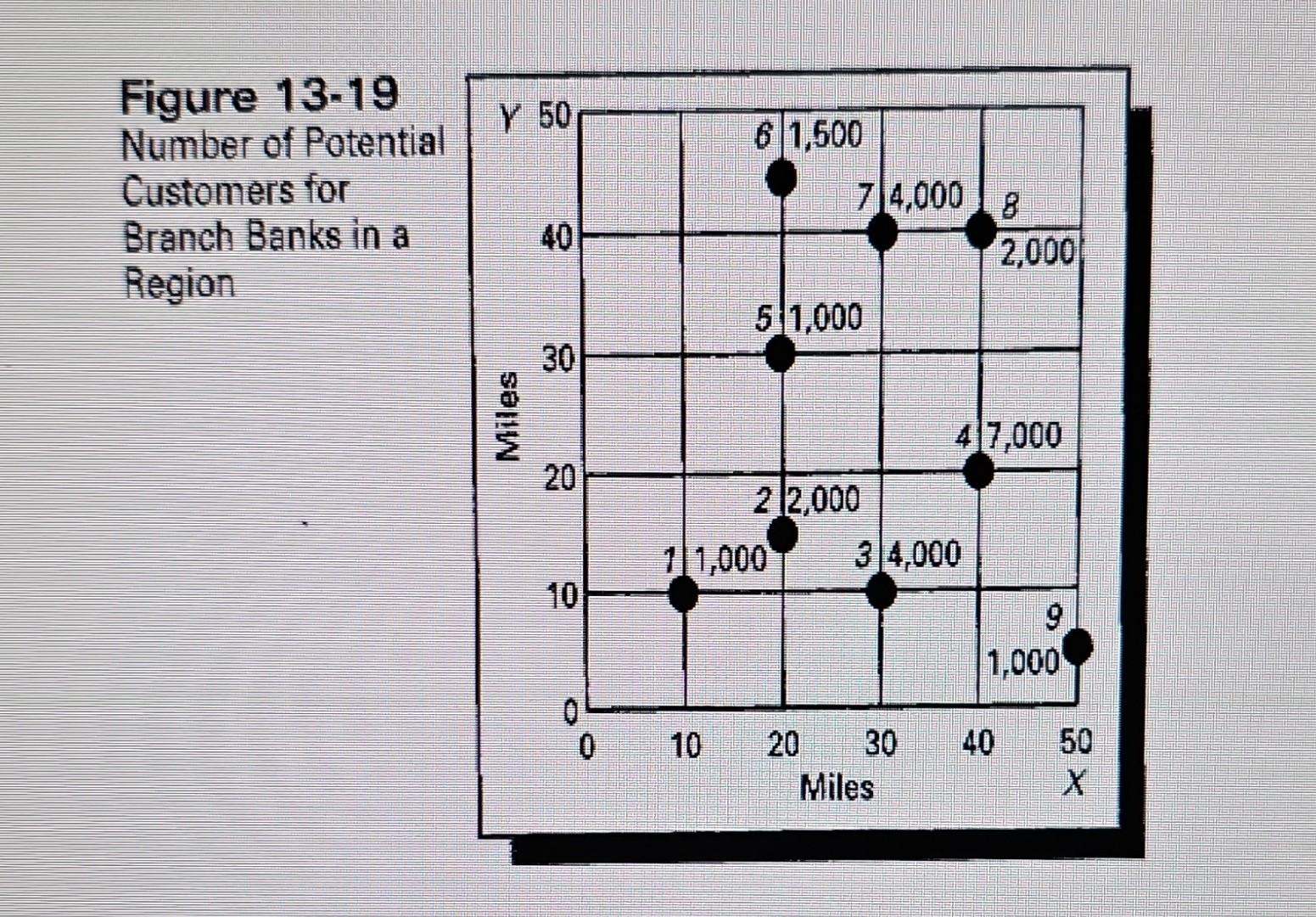 Solved 10. Suppose that Farmers' Bank wishes to serve the | Chegg.com