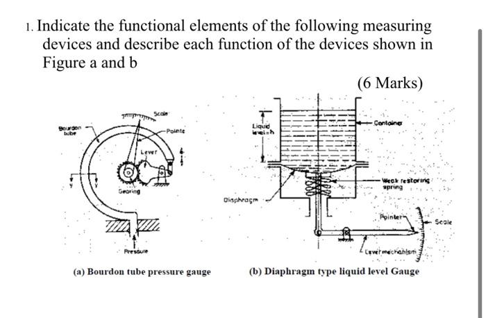 Solved 1. Indicate the functional elements of the following | Chegg.com