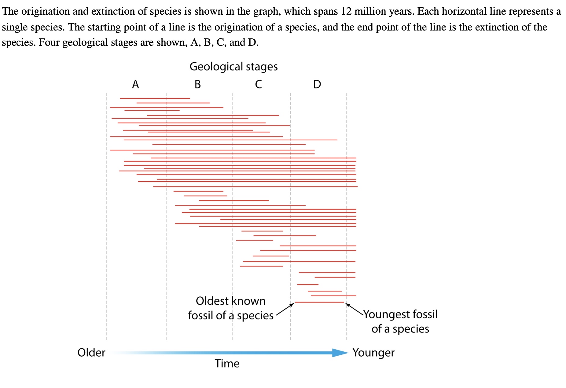 Solved The origination and extinction of species is shown in | Chegg.com