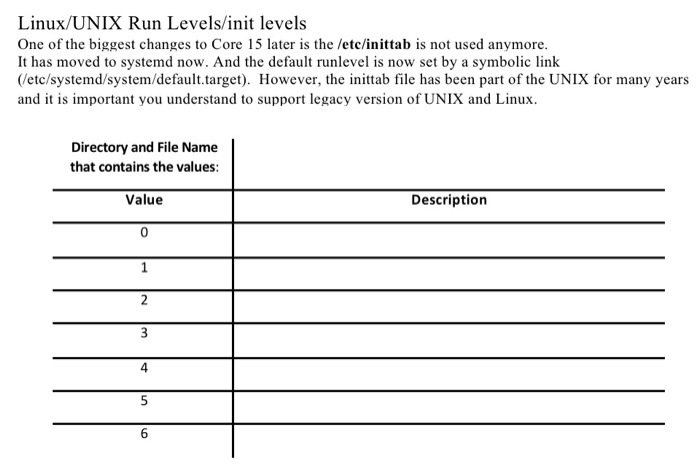 Solved Linux/UNIX Run Levels/init levels One of the biggest | Chegg.com