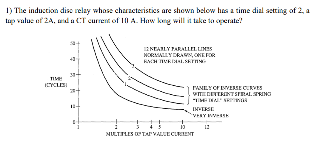 Solved The induction disc relay whose characteristics are | Chegg.com