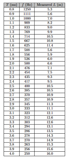 Solved can you make a graph of L vs. ﻿T. ﻿It also should | Chegg.com