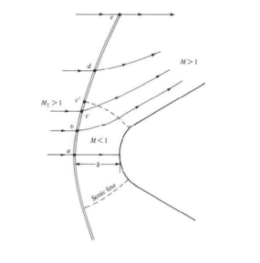 1) ﻿About a detached shock wave in front of a | Chegg.com