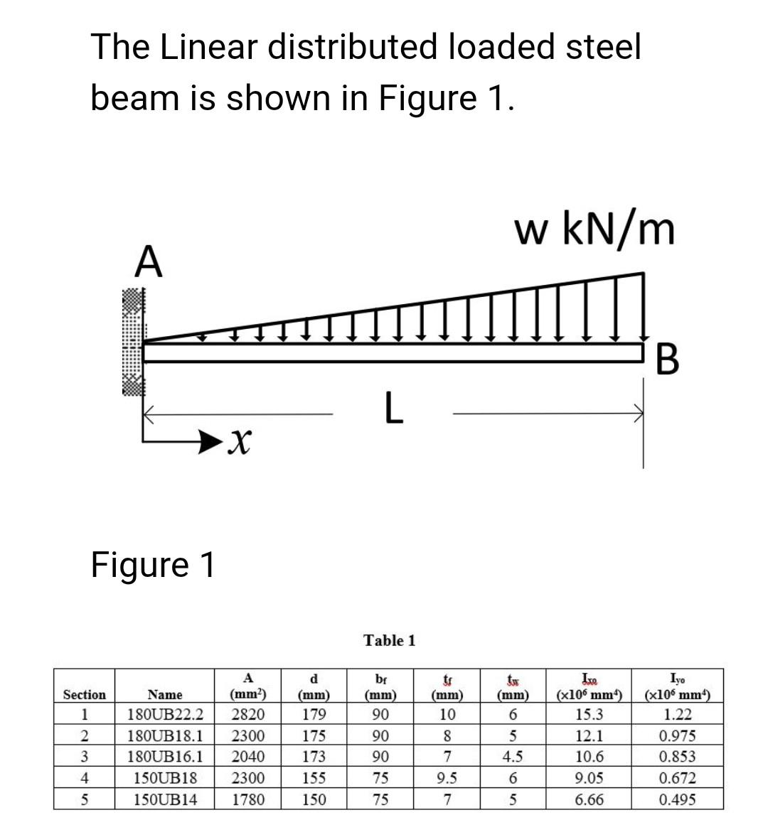 Solved The Linear distributed loaded steel beam is shown in | Chegg.com