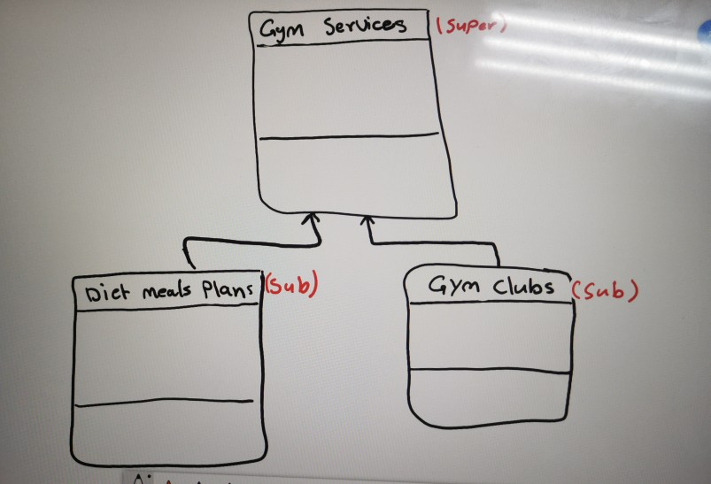 Solved In java uml class diagram, is this super and sub | Chegg.com
