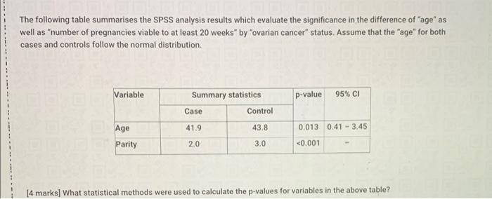 Solved The following table summarises the SPSS analysis | Chegg.com
