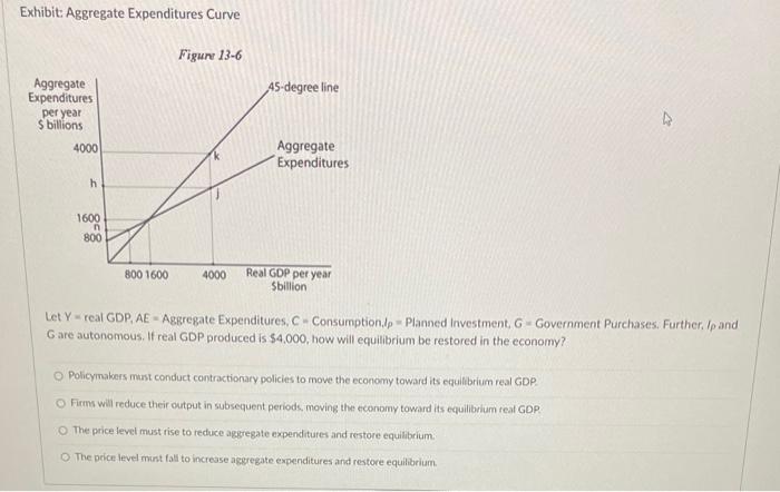 Solved Exhibit: Aggregate Expenditures Curve Let Y= real | Chegg.com