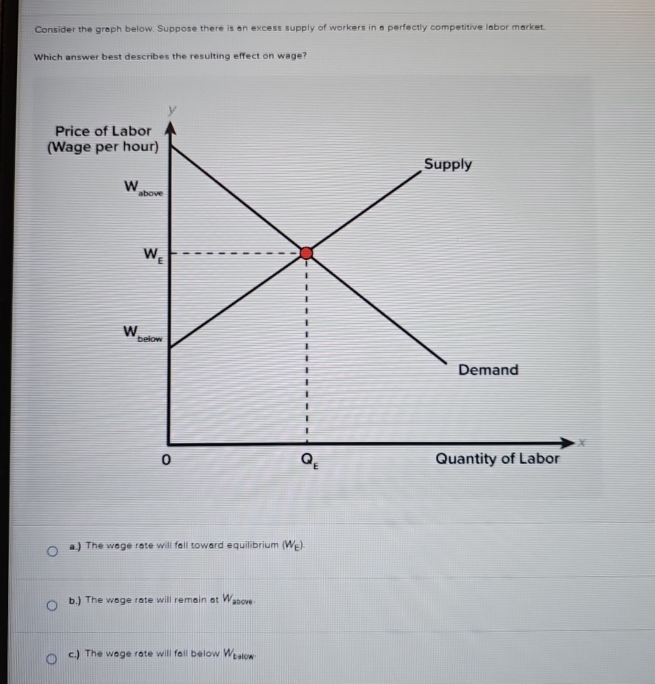 Solved Consider the graph below. Suppose there is an excess | Chegg.com