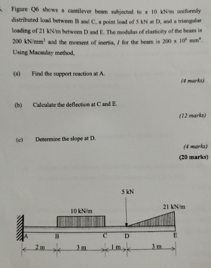Solved Figure Q6 ﻿shows a cantilever beam subjected to a | Chegg.com
