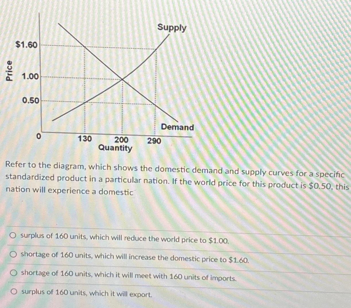 Solved Refer to the diagram, which shows the domestic demand | Chegg.com