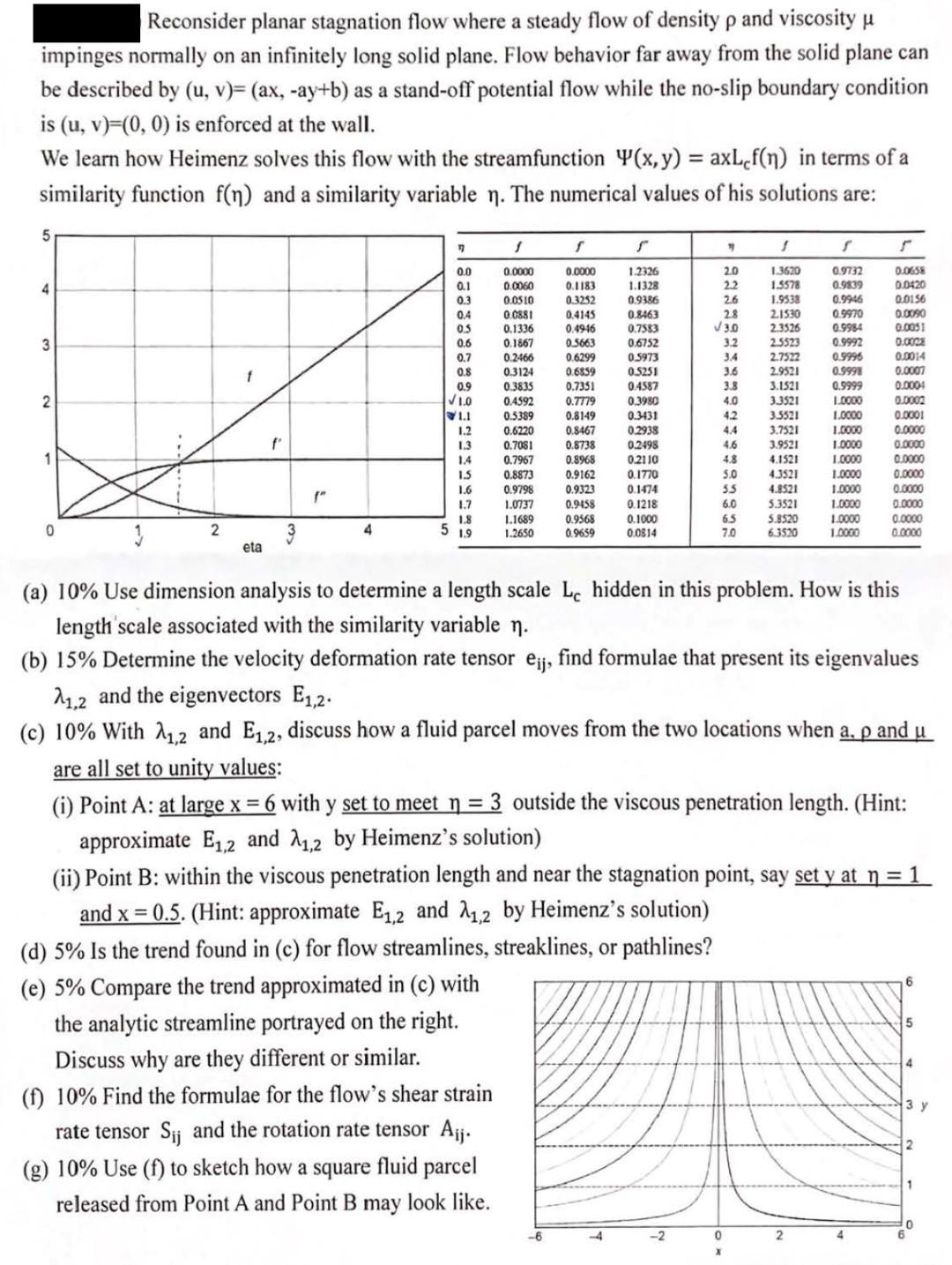 Solved Reconsider planar stagnation flow where a steady flow | Chegg.com