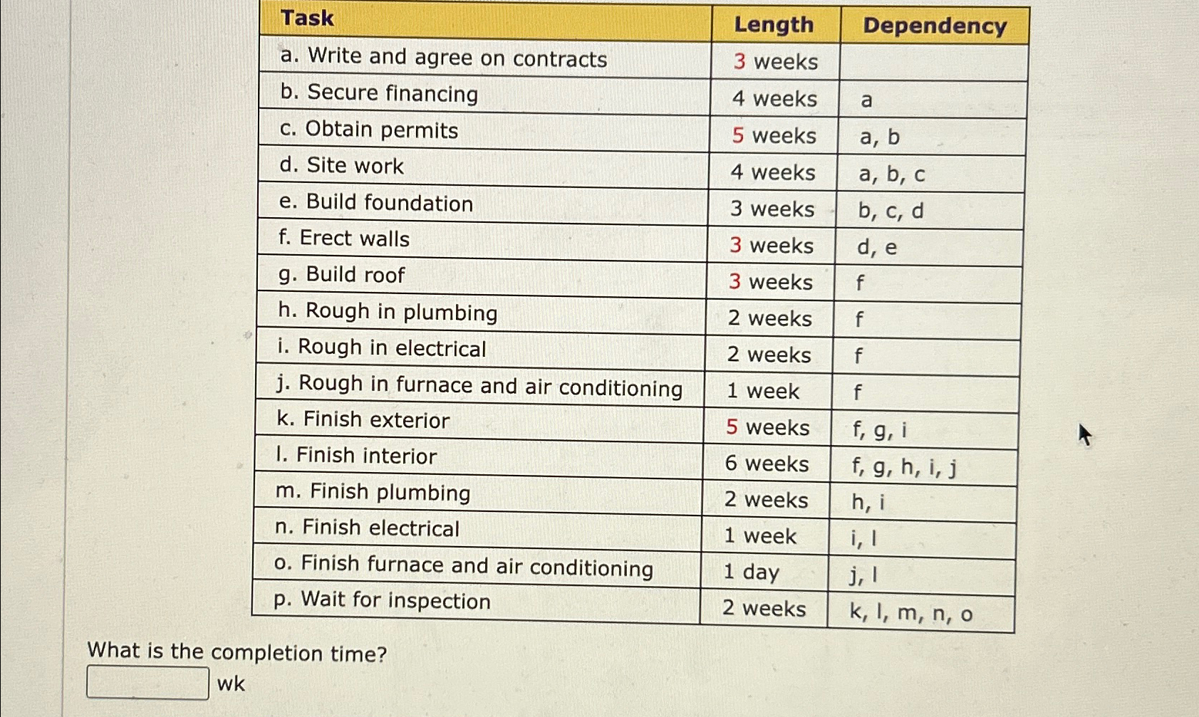 Solved \table[[Task,Length,Dependency],[a. ﻿Write and agree | Chegg.com