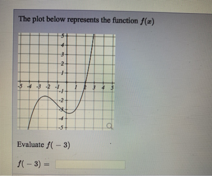 Solved The plot below represents the function f(x) N - 54 -3 | Chegg.com