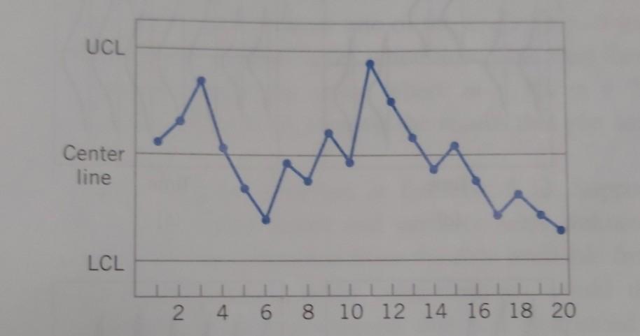 Solved Apply the Western Electric rules to the control chart | Chegg.com