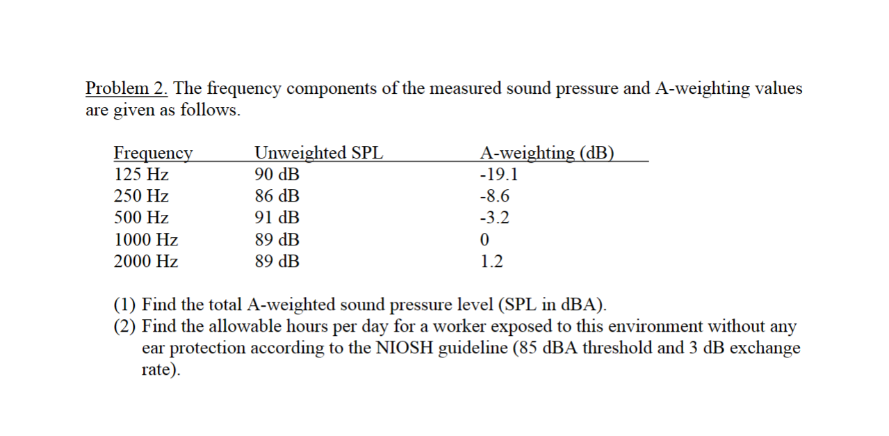 Solved Problem 2. ﻿The frequency components of the measured | Chegg.com