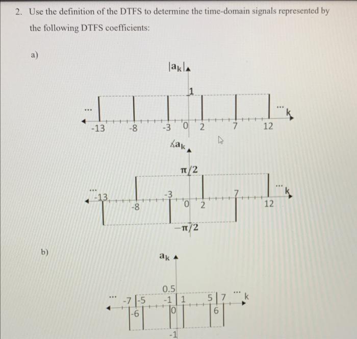Solved 2. Use the definition of the DTFS to determine the | Chegg.com