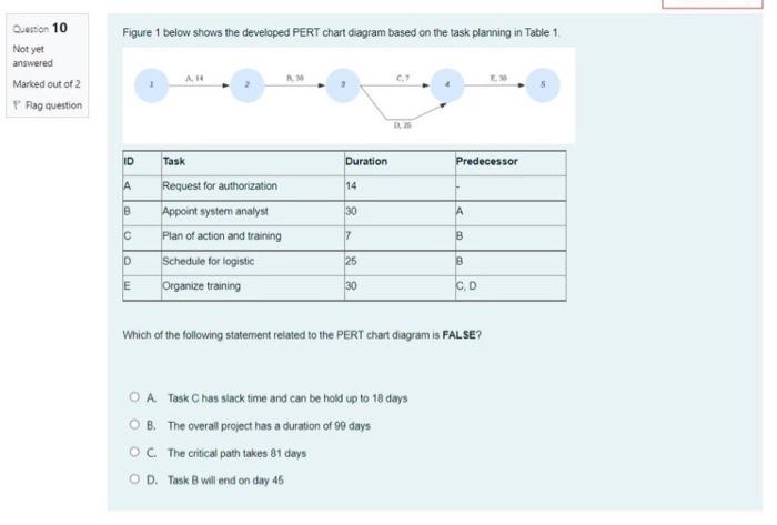 Solved Figure 1 below shows the developed PERT chart diagram | Chegg.com