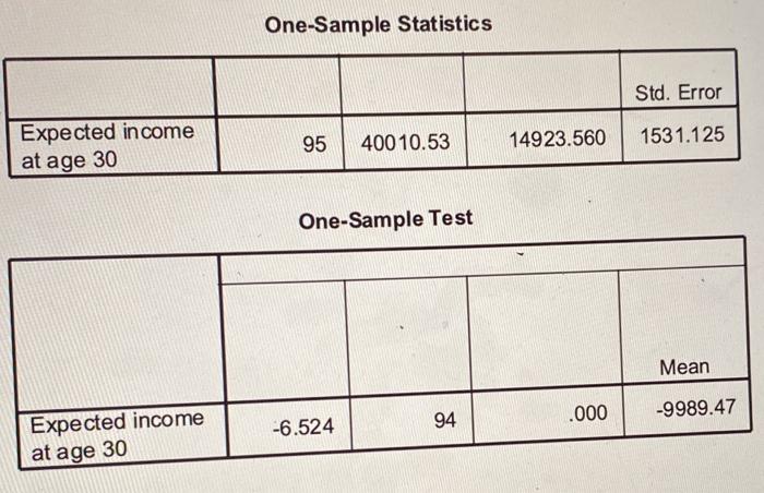 Solved One-Sample Statistics Std. Error Expected income at | Chegg.com