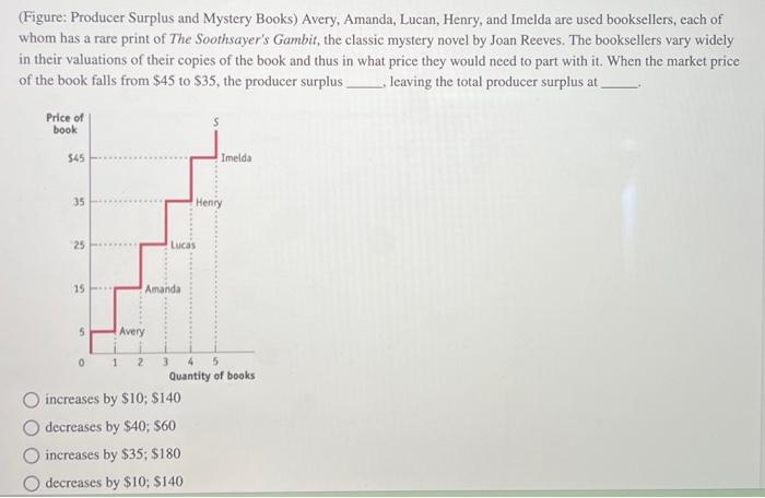 Solved (Figure: Producer Surplus and Mystery Books) Avery, | Chegg.com