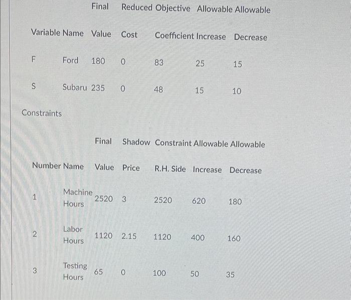Solved Final Reduced Objective Allowable Allowable Variable | Chegg.com