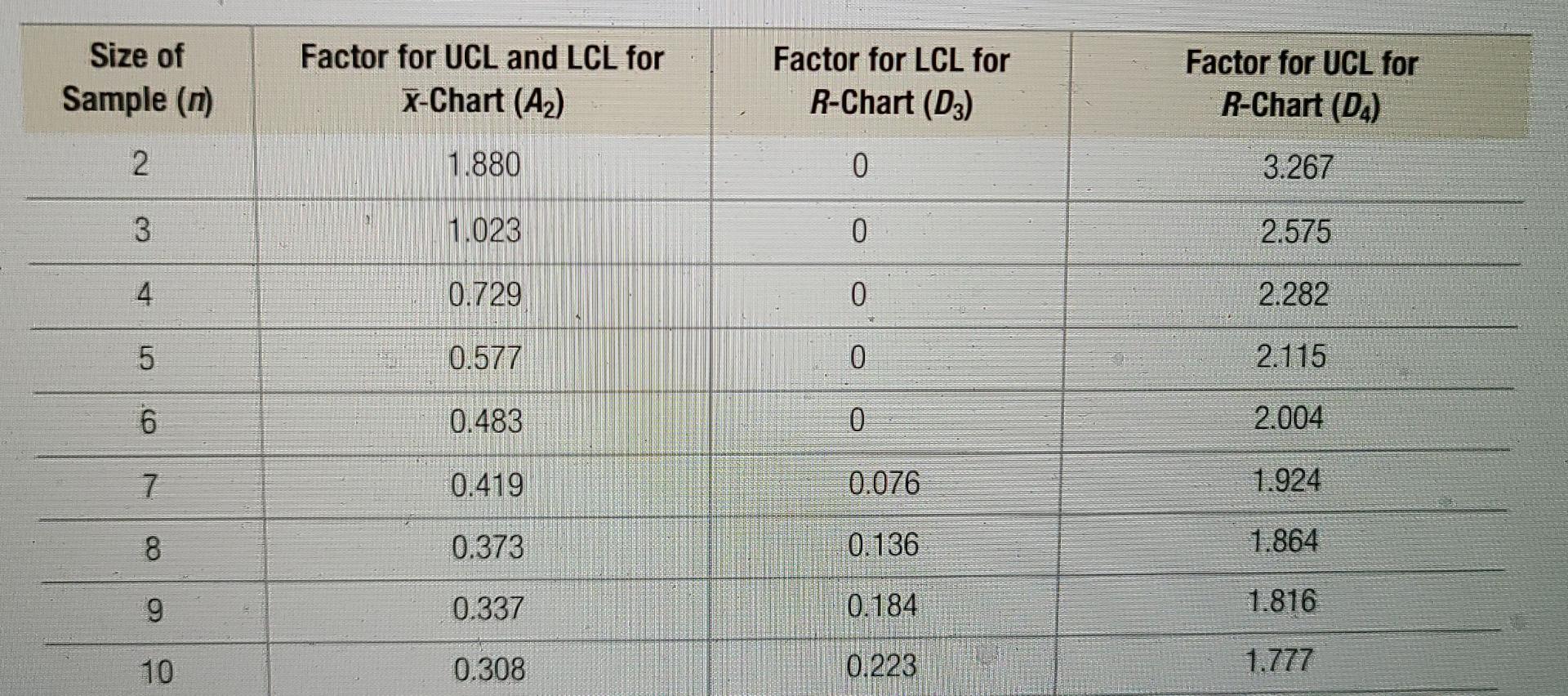 Solved Size of Sample (n) 2 3 4 5 6 7 8 9 10 Factor for UCL | Chegg.com