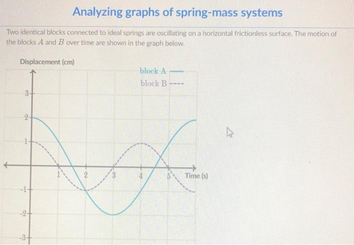Solved Analyzing graphs of spring-mass systems Two identical | Chegg.com