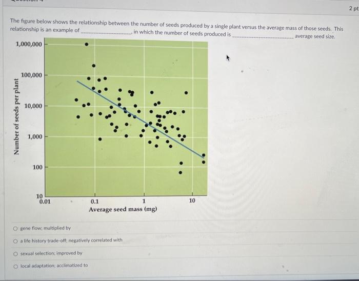 Solved 2 pt The figure below shows the relationship between | Chegg.com