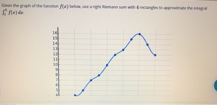 Solved Given the graph of the function f(x) below, use a | Chegg.com
