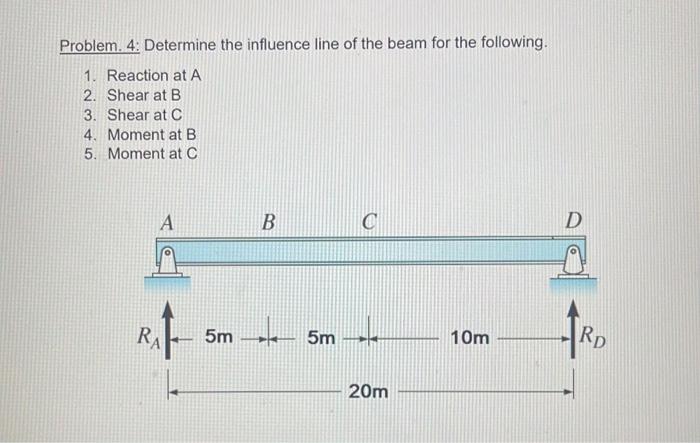 Solved Problem. 4: Determine the influence line of the beam | Chegg.com