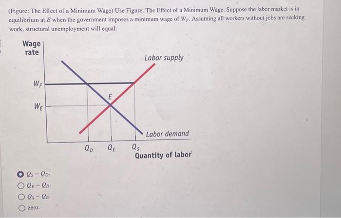 Solved (Figure: The Effect of a Minimum Wage) Use Figure: | Chegg.com