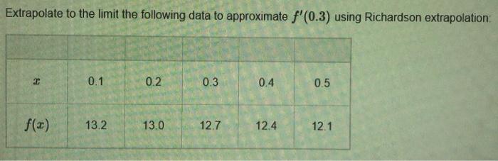Solved Extrapolate to the limit the following data to | Chegg.com