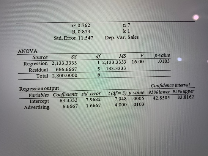 Solved n7 r2 0.762 R 0.873 Std. Error 11.547 Dep. Var. Sales | Chegg.com