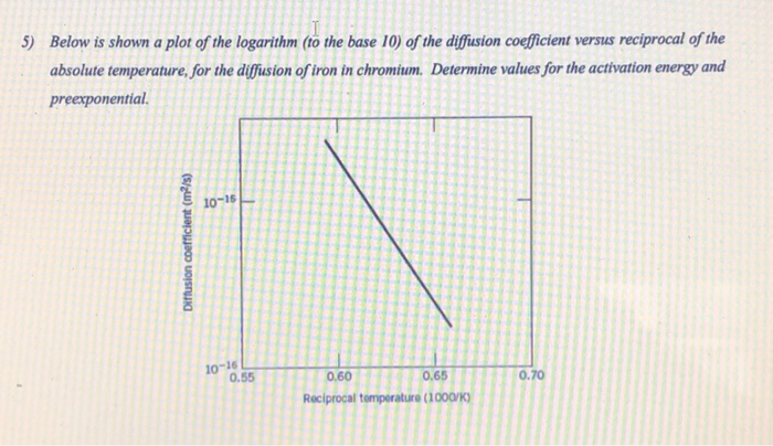 Solved 5) Below is shown a plot of the logarithm (to the | Chegg.com