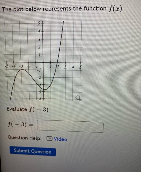 Solved The plot below represents the function f(x) Evaluate | Chegg.com