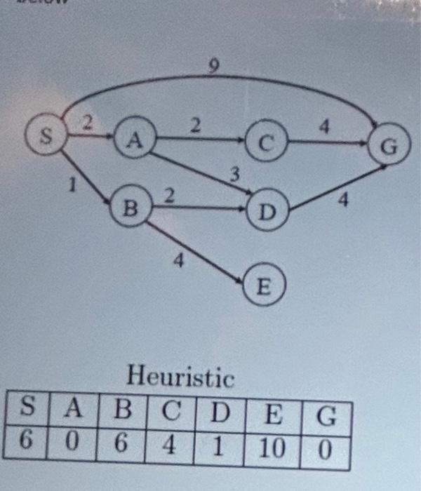 Solved Heuristic | Chegg.com