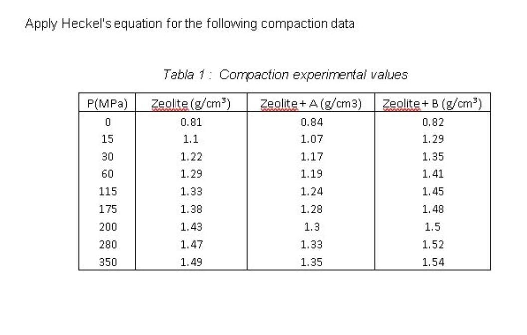 Solved Apply Heckel's equation for the following compaction | Chegg.com