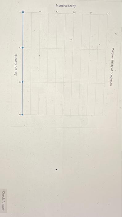 Solved Draw the marginal utility curve for doüghnuts using | Chegg.com