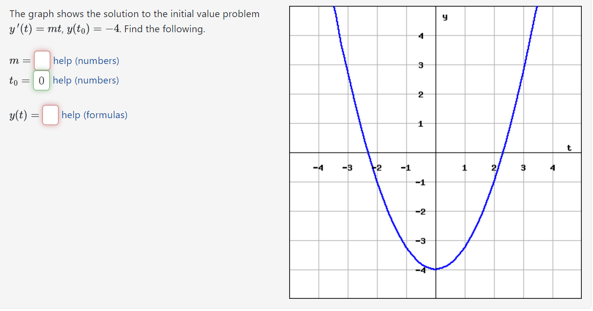 The graph shows the solution to the initial value | Chegg.com