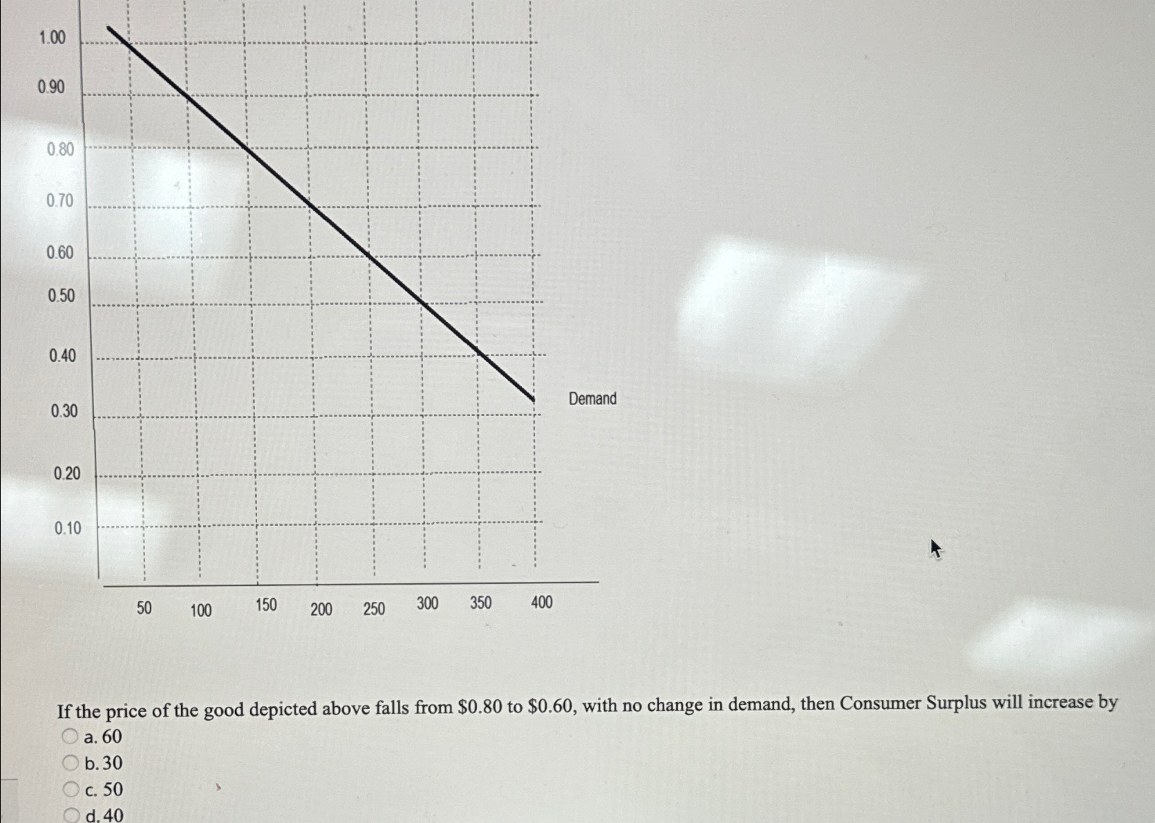 Solved If the price of the good depicted above falls from | Chegg.com