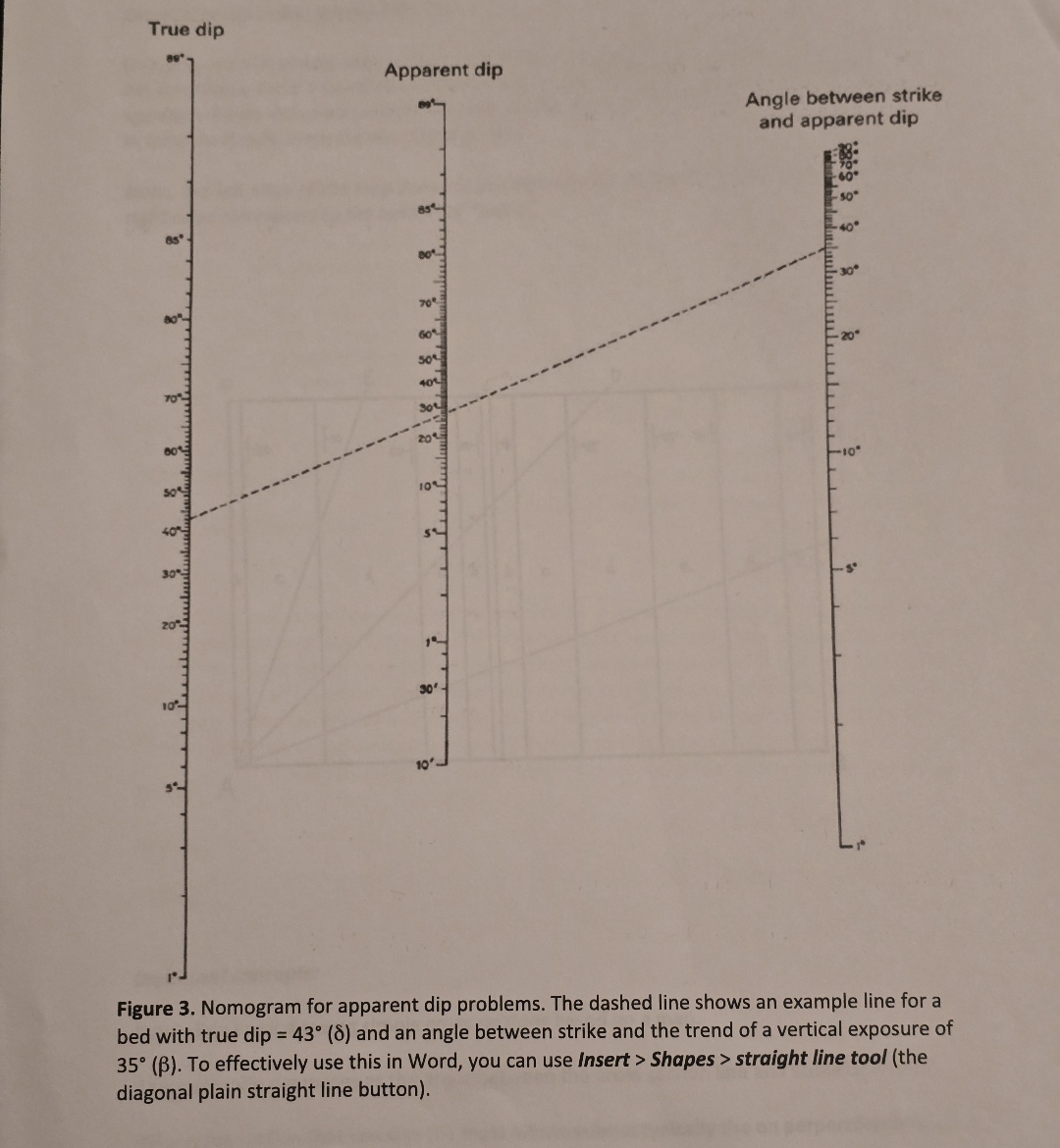 Solved Figure 3. ﻿Nomogram for apparent dip problems. The | Chegg.com