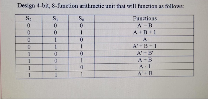 Solved Design 4-bit, 8-function arithmetic unit that will | Chegg.com