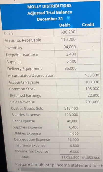 Solved MOLLY DISTRIBUTORS Adjusted Trial Balance December 31 | Chegg.com