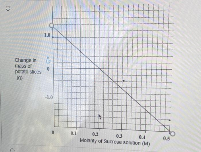 Solved Graph showing the change in mass of potato slices | Chegg.com