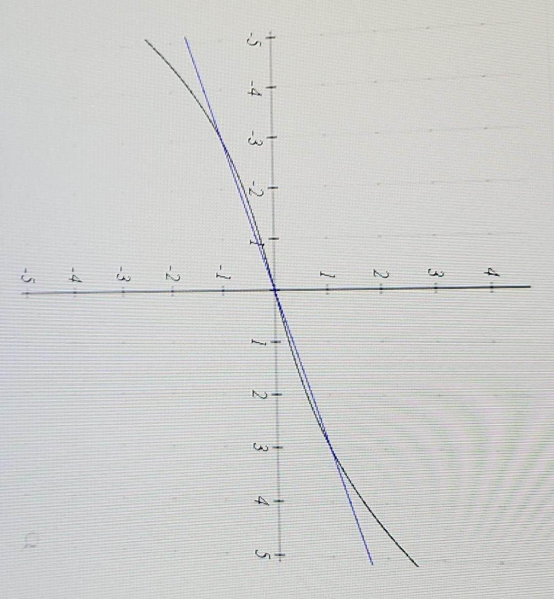 Solved In The Above Graph Of Y f x Find The Slope Pf The Chegg
